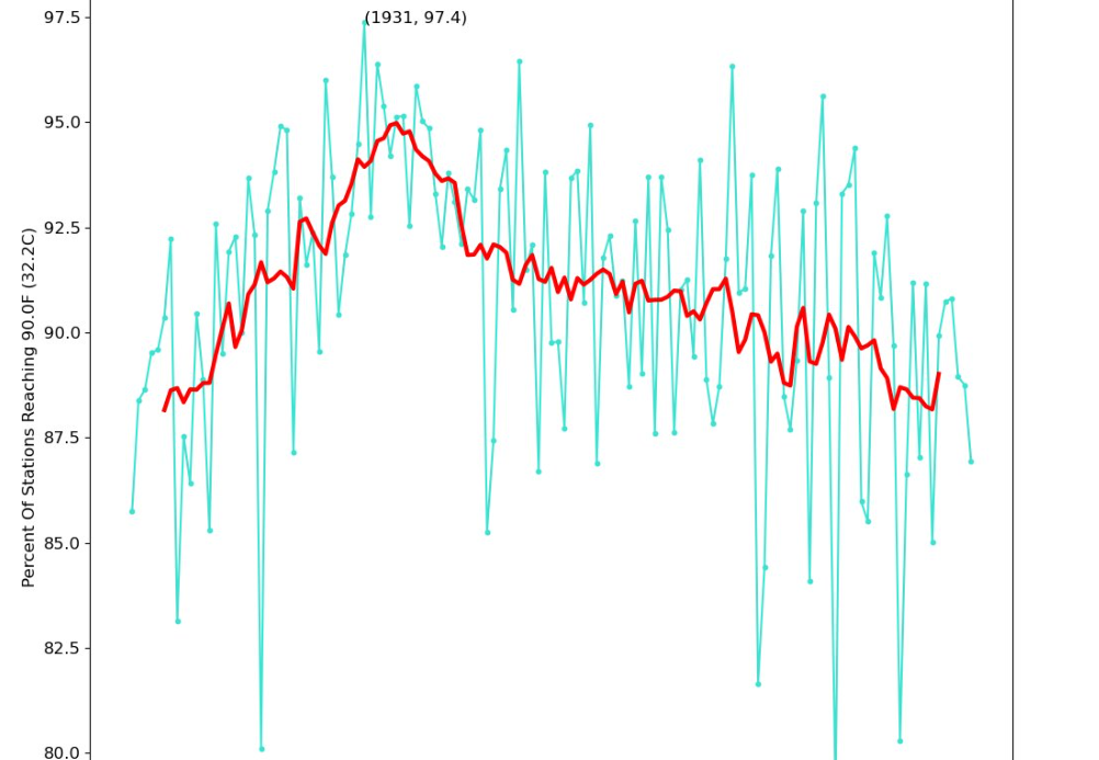 Ludhiana Logs Coldest July in 15 Years; More Monthly Cold Records Fall ...